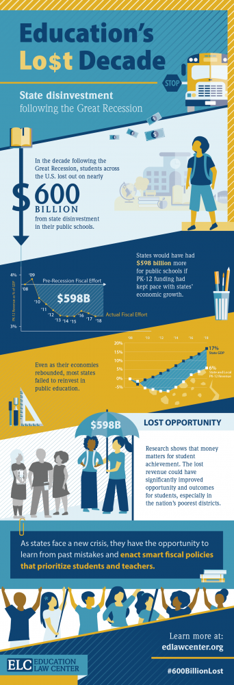 $600 Billion Lost Infographic - Education Law Center
