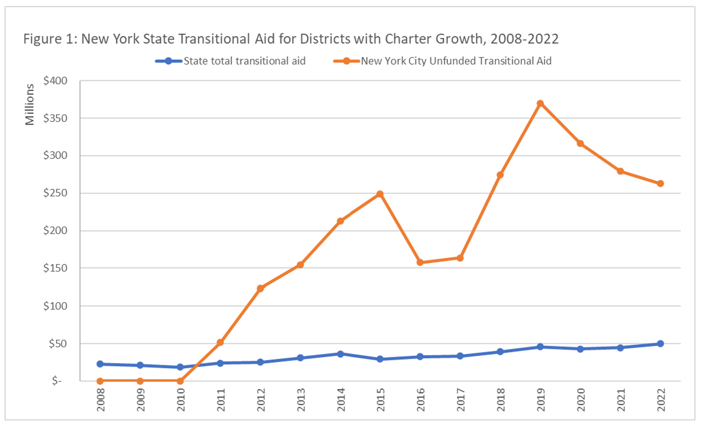 THE UNSUSTAINABLE COST TO NEW YORK CITY SCHOOLS OF CHARTER SCHOOL ...